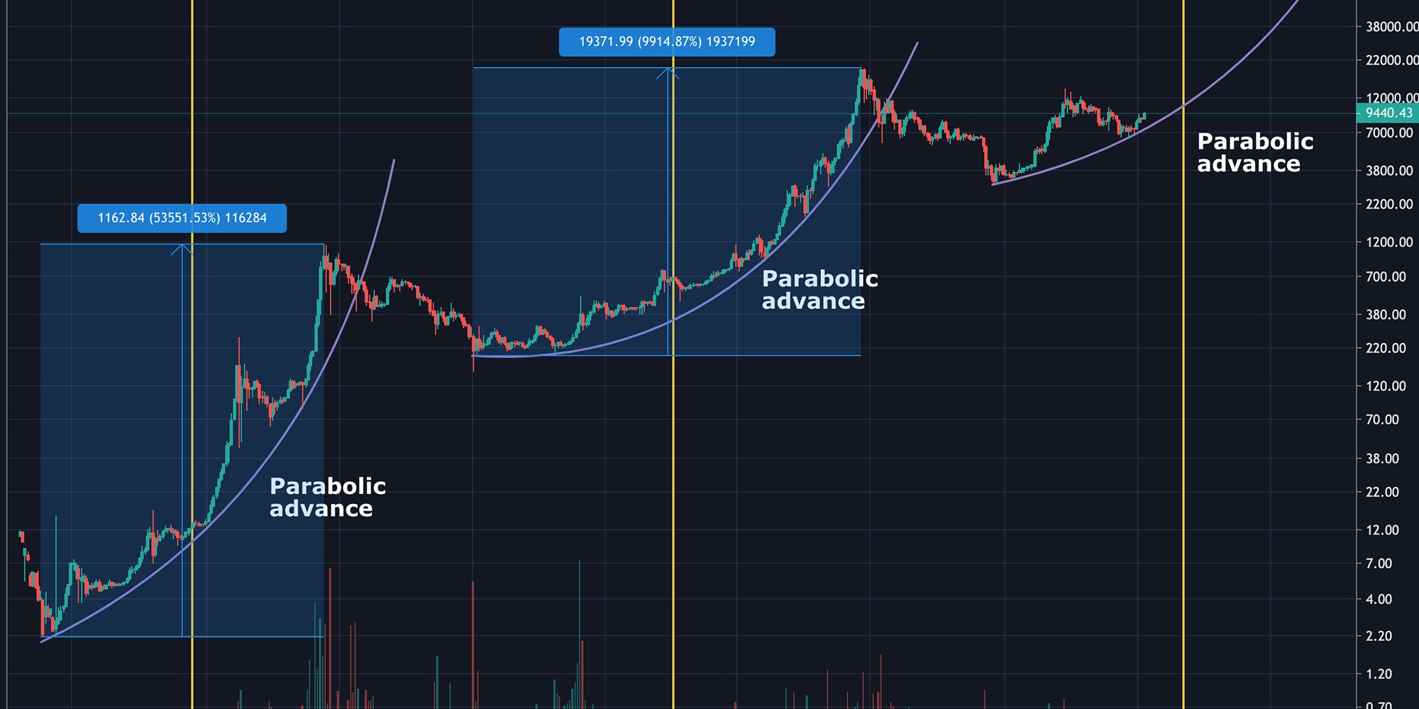 bitcoin chart halving